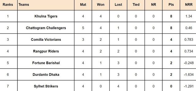 BPL 2024 Points Table: Updated Standings after Durdanto Dhaka vs Khulna ...
