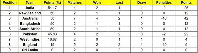 ICC World Test Championship points table (Updated) as on January 4 ...