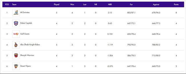 ILT20 2024 Points Table: Updated standings after Desert Vipers vs ...