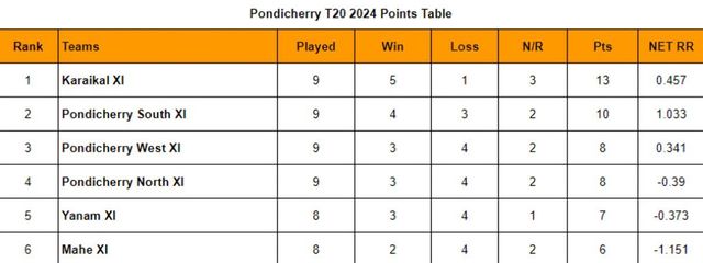 Pondicherry T20 2024 Points Table: Updated standings after Match 26