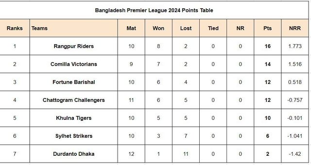 BPL 2024 Points Table: Updated Standings after Chattogram Challengers ...