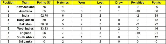 ICC World Test Championship points table (Updated) as on February 16 ...