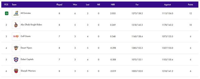 ILT20 2024 Points Table: Updated standings after Sharjah Warriors vs ...