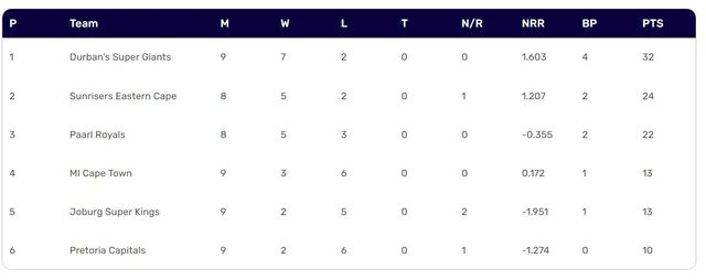 SA20 2024 Points Table: Updated standings after Pretoria Capitals vs MI ...