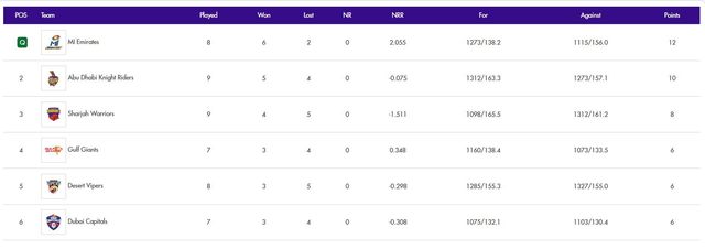 ILT20 2024 Points Table: Updated standings after Abu Dhabi Knight ...