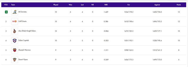 ILT20 2024 Points Table: Updated standings after Dubai Capitals vs MI ...
