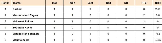 Zimbabwe Domestic T20 2024 Points Table: Updated standings after ...