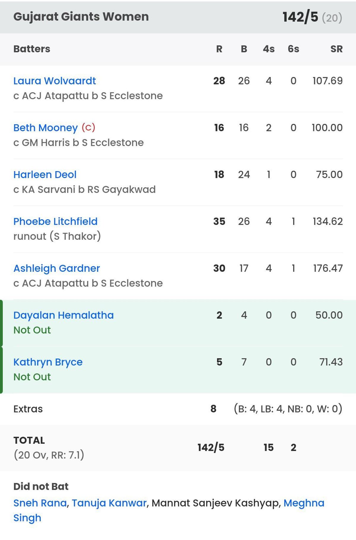 UPW vs GG, WPL 2024: Full list of award winners, player of the match, scorecard & records