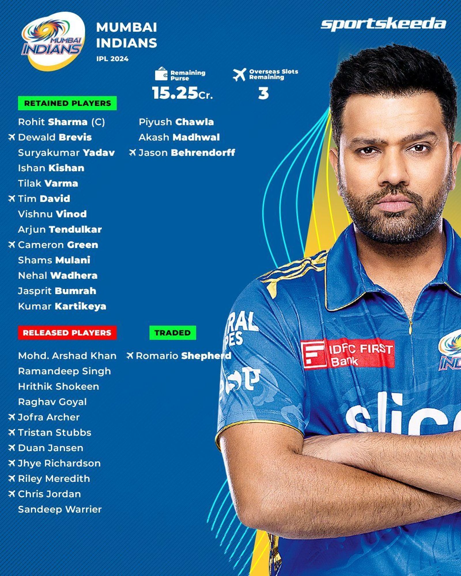 IPL 2024 Retained Players - List of retained players by all the IPL Teams