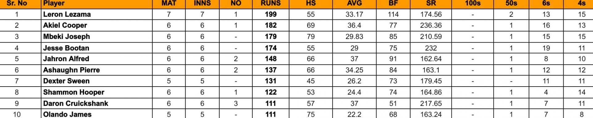 Bago T10 Blast 2024 Top run-getters and wicket-takers after Pigeon Point Skiers vs No Mans Land ...