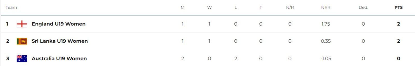 U19 Women's Tri-Nation Series 2024 Points Table: Updated standings ...