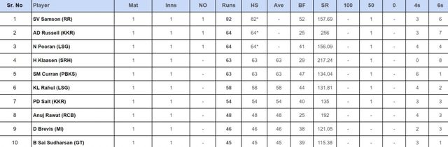 IPL 2024 top run-getters and wicket-takers after GT vs MI match (Updated) ft. Dewald Brevis and ...