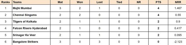 ISPL 2024 Points Table: Updated standings after Bangalore Strikers vs ...