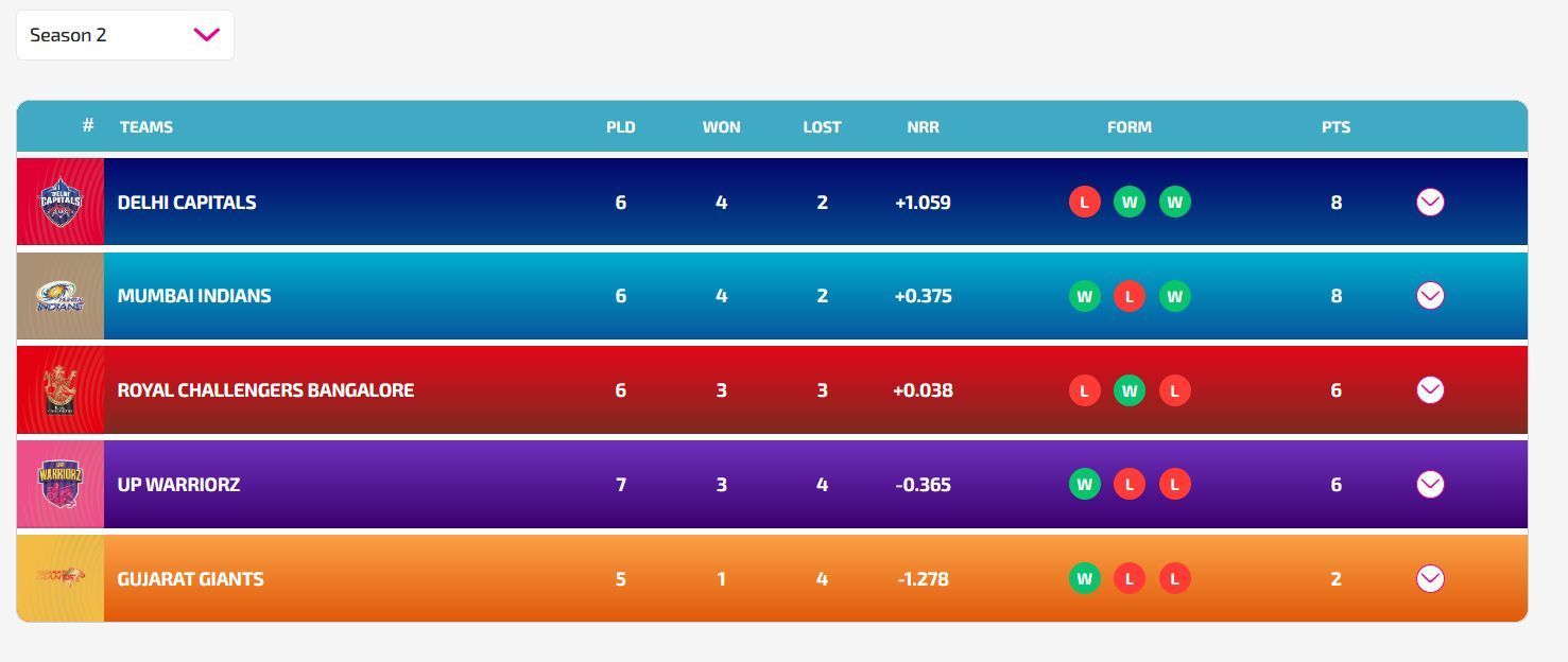 WPL 2024 Points Table: Updated standings after DC vs UPW match
