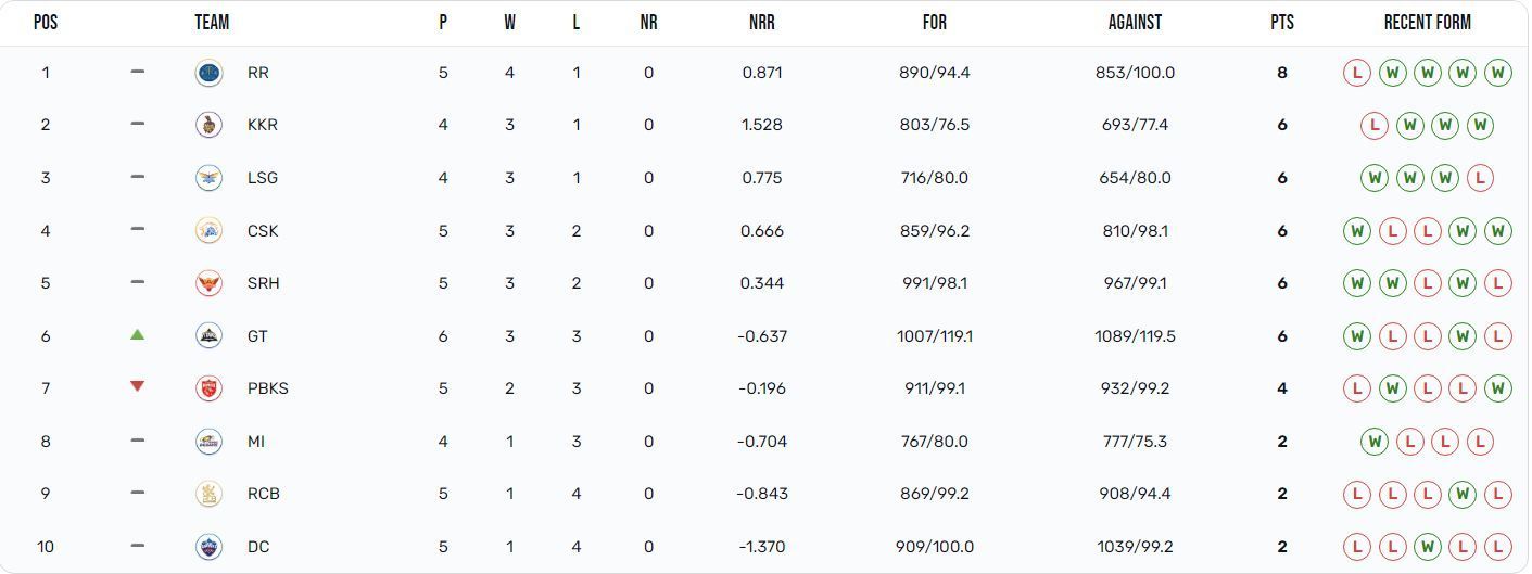 IPL 2024 Points Table: Updated standings after RR vs GT match