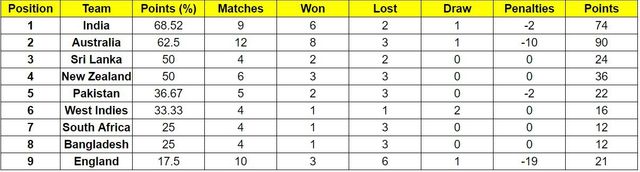 ICC World Test Championship points table (Updated) as on April 3 after ...