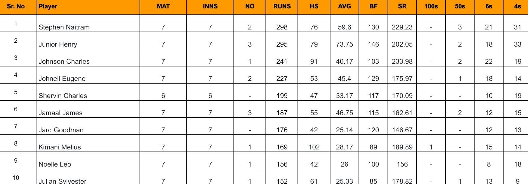 St Lucia T10 Blast 2024 Top run-getters and wicket-takers after Central ...