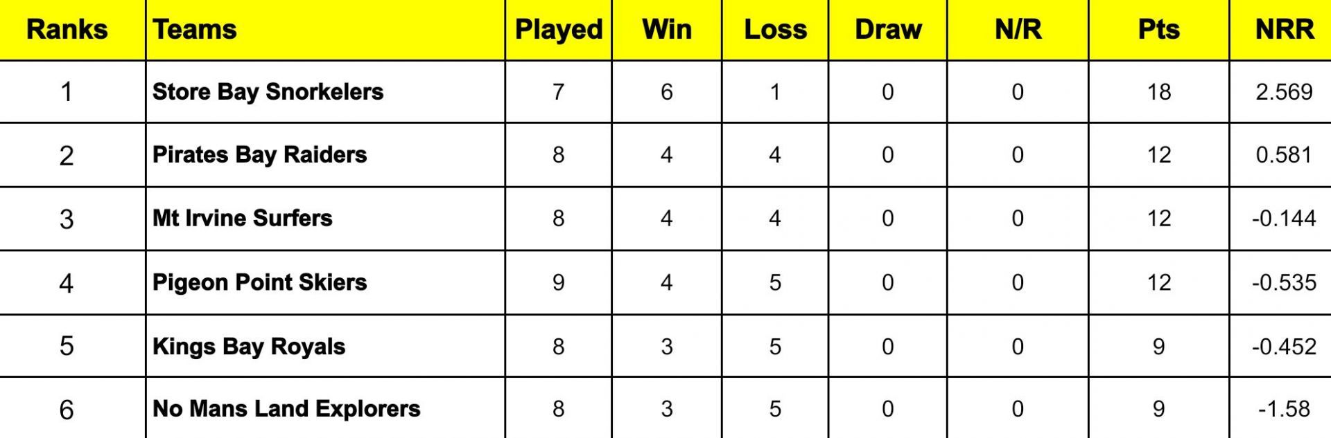 Bago T10 Blast 2024 Points Table: Updated standings after Pigeon Point ...