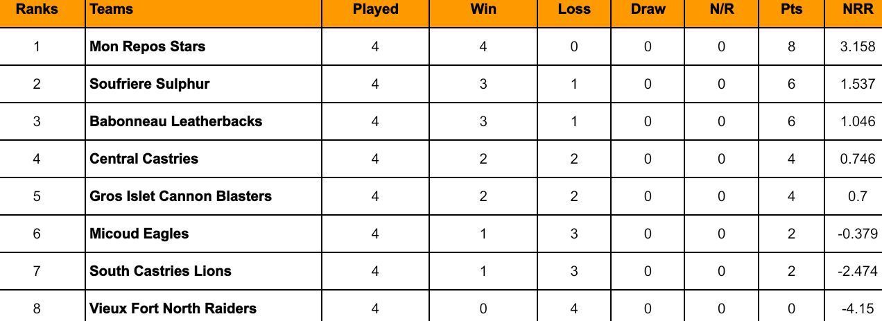 St. Lucia T10 Blast 2024 Points Table: Updated standings after Vieux ...