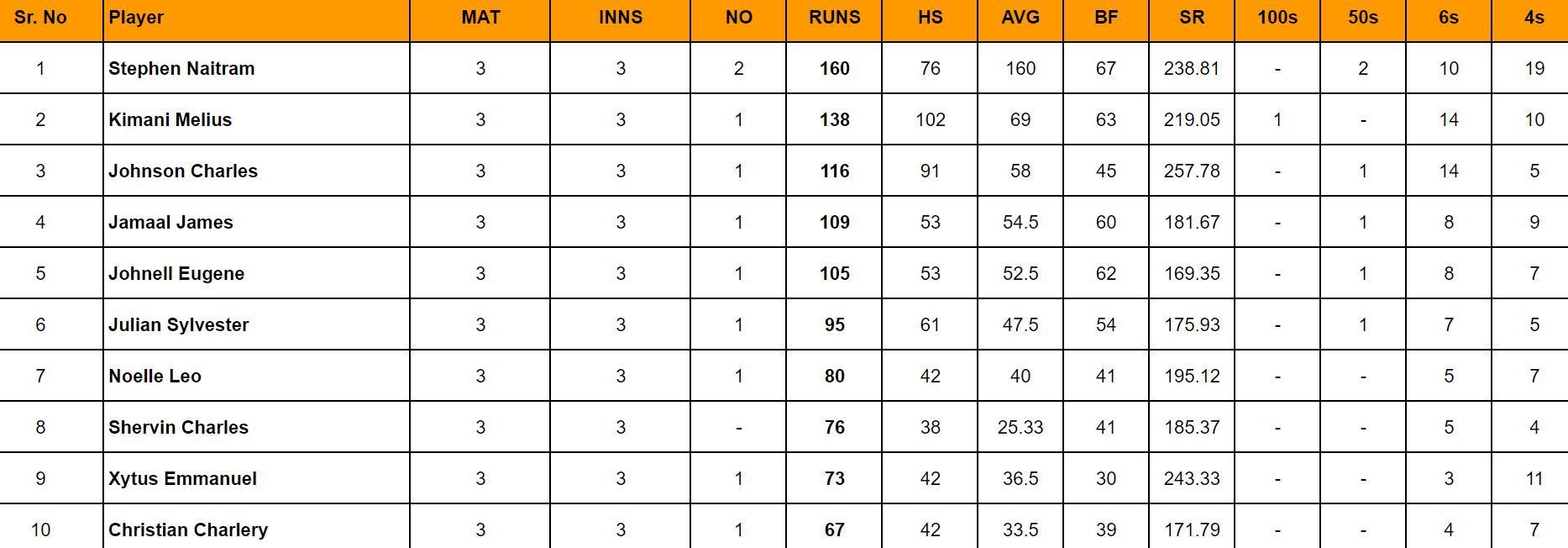 St Lucia T10 Blast 2024: Top run-getters and wicket-takers after Gros ...