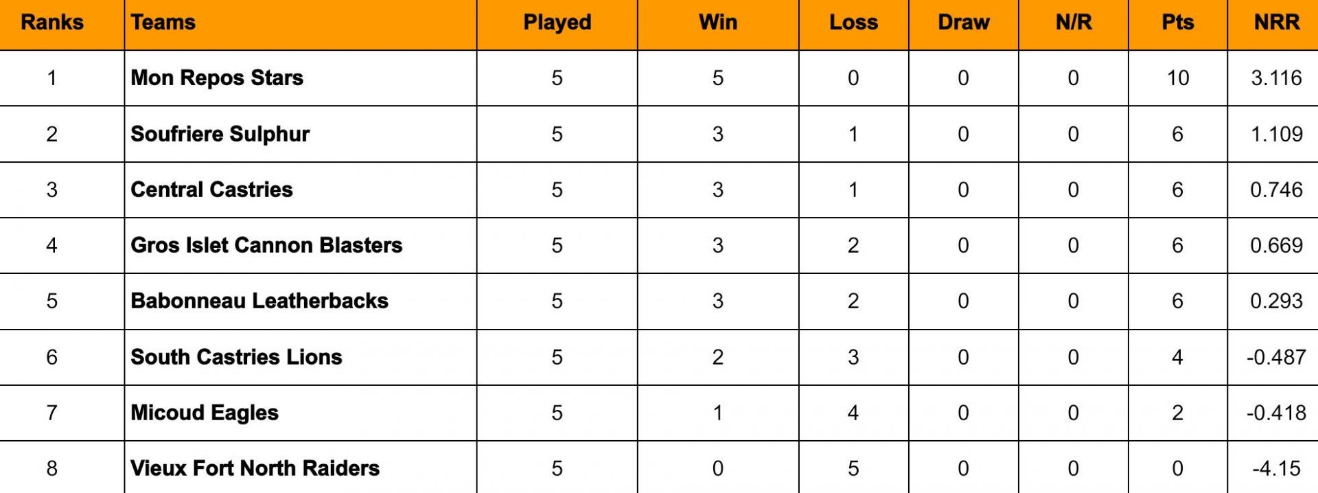 St Lucia T10 Blast 2024 Points Table: Updated standings after South ...