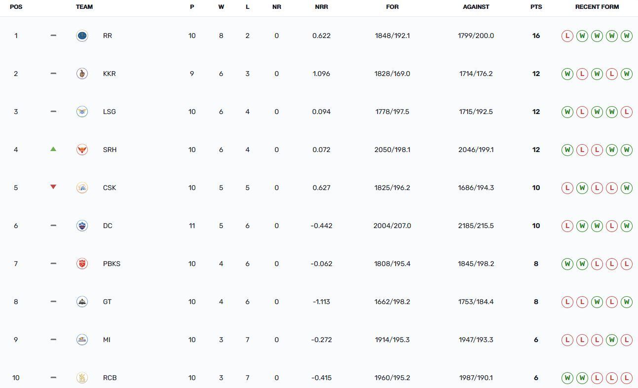 IPL 2024 Points Table: Updated standings after SRH vs RR match