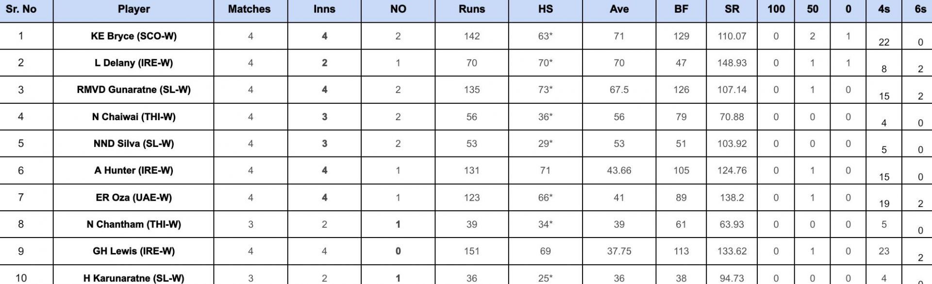 ICC Women's T20 World Cup Qualifier 2024: Top run-getters and wicket ...