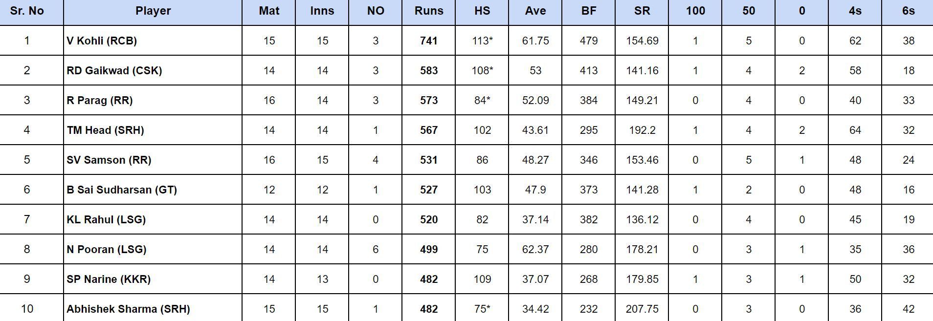 IPL 2024 Orange Cap & Purple Cap standings after SRH vs RR match (Updated)