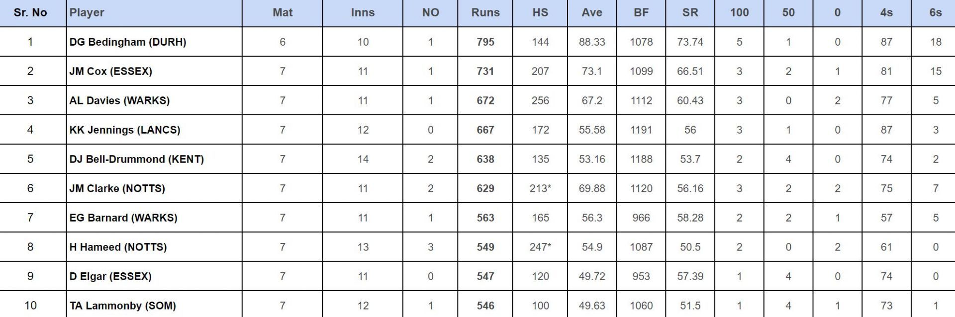 County Championship Division One 2024: Top run-getters and wicket ...
