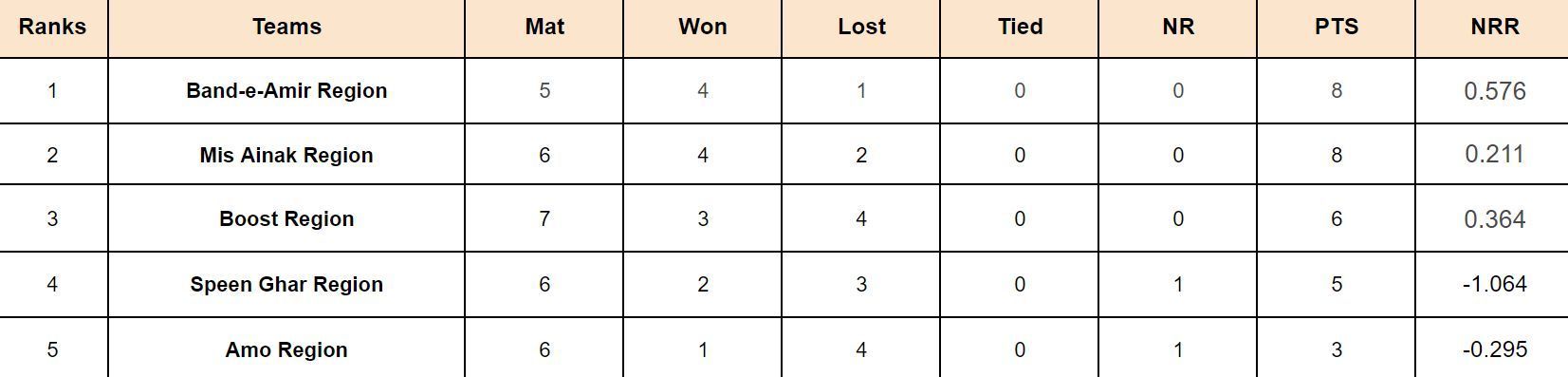 Qosh Tepa National T20 Cup 2024 Points Table: Updated standings after ...