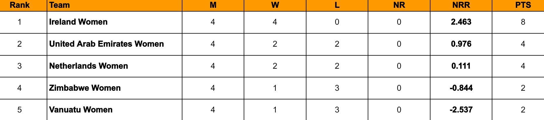 ICC Women's T20 World Cup Qualifier 2024 Points Table: Updated ...