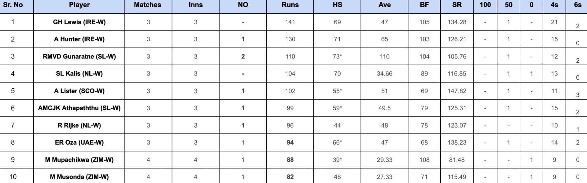 ICC Women's T20 World Cup Qualifier 2024: Top run-getters and wicket ...