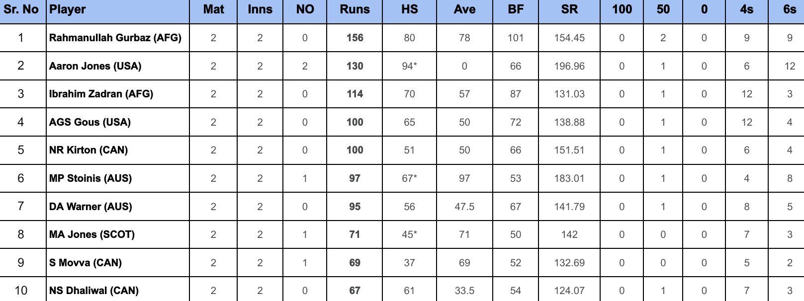 2024 T20 World Cup top run-getters and wicket-takers after Australia vs England match (Updated ...