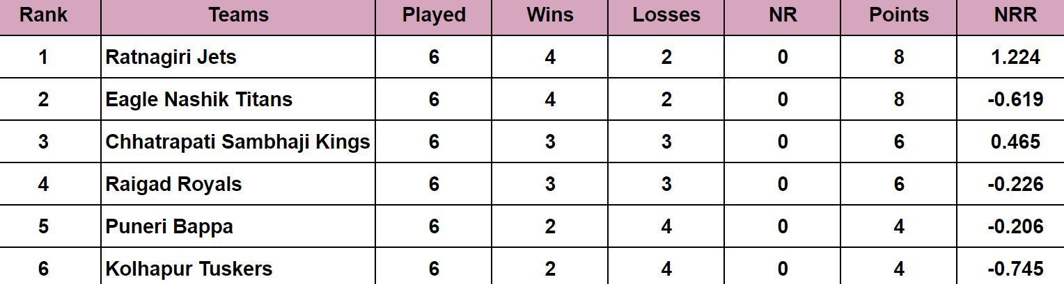 Maharashtra Premier League 2024 Points Table: Updated Standing after ...