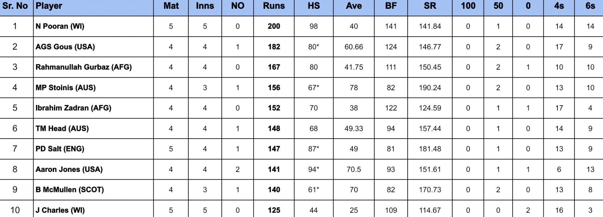2024 T20 World Cup top run-getters and wicket-takers after England vs West Indies match (Updated ...