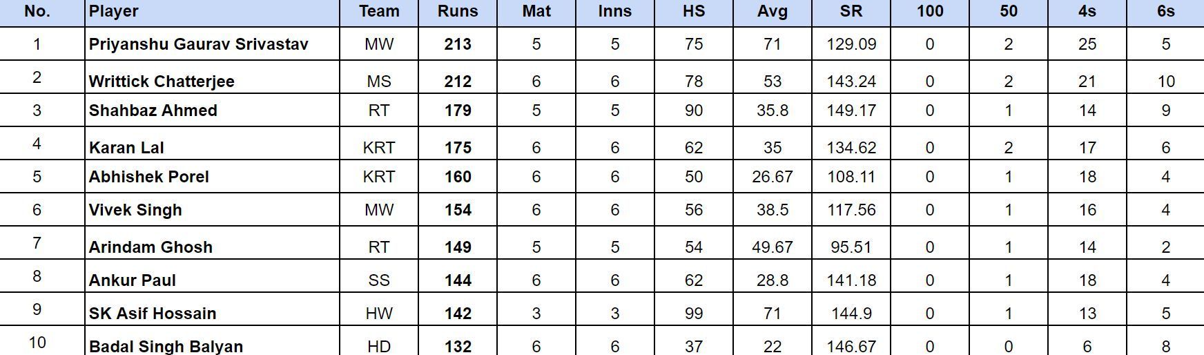 Bengal Pro T20 League 2024: Top run-getters and wicket-takers after ...