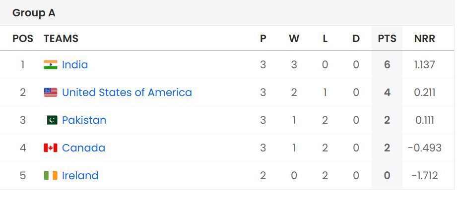 2024 T20 World Cup Points Table: Updated standings after USA vs India match