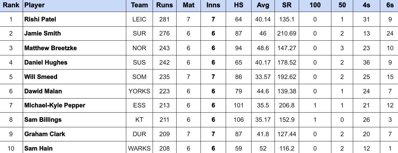 Vitality T20 Blast 2024: Top run-getters and wicket-takers after Derbyshire vs Warwickshire ...