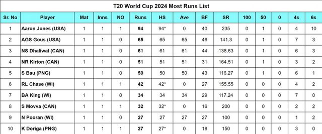 2024 T20 World Cup top run-getters and wicket-takers after West Indies ...