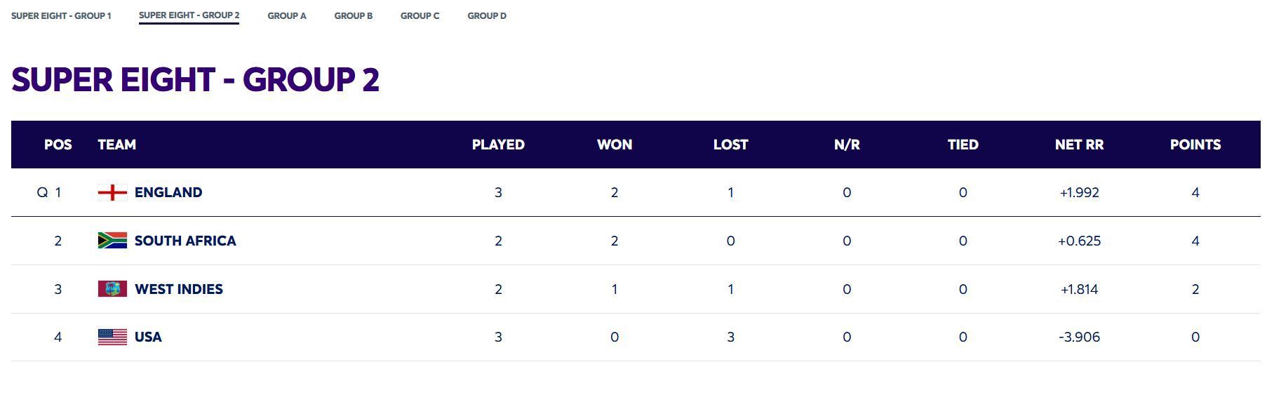 2024 T20 World Cup Points Table: Updated standings after USA vs England ...