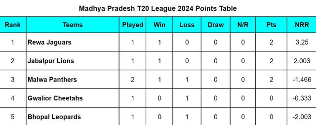 Madhya Pradesh T20 League 2024 Points Table: Updated Standings after ...