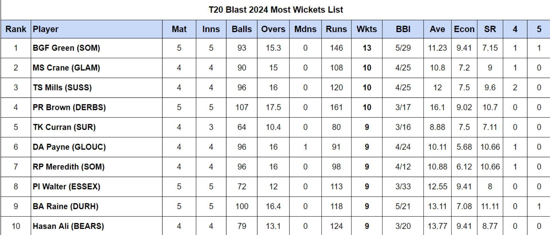 Vitality T20 Blast 2024: Top run-getters and wicket-takers after Middlesex vs Essex (Updated) ft ...