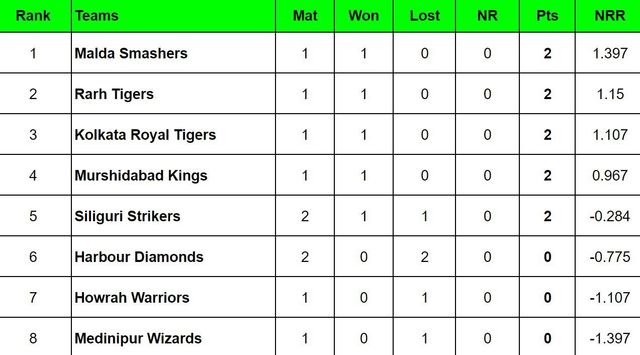 Bengal Pro League 2024 Points Table: Updated standings after Harbour ...