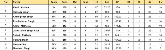 Sher-e-Punjab T20 Cup 2024 Top run-getters and wicket-takers after Trident Stallions vs Agri ...