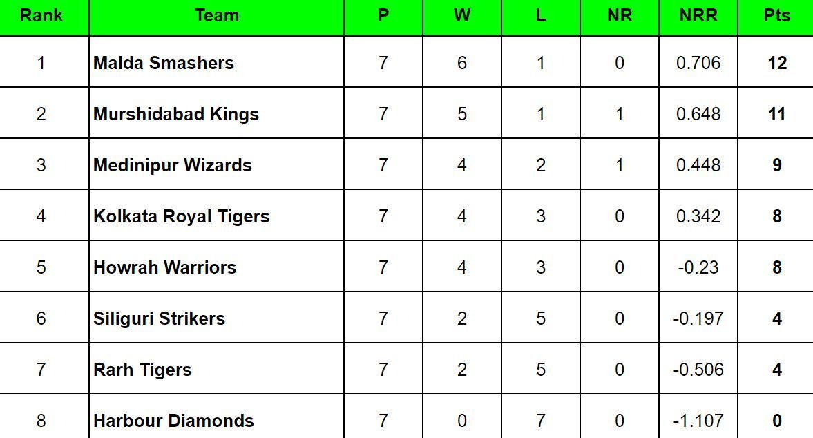 Bengal Pro T20 League 2024 Points Table: Updated standings after ...