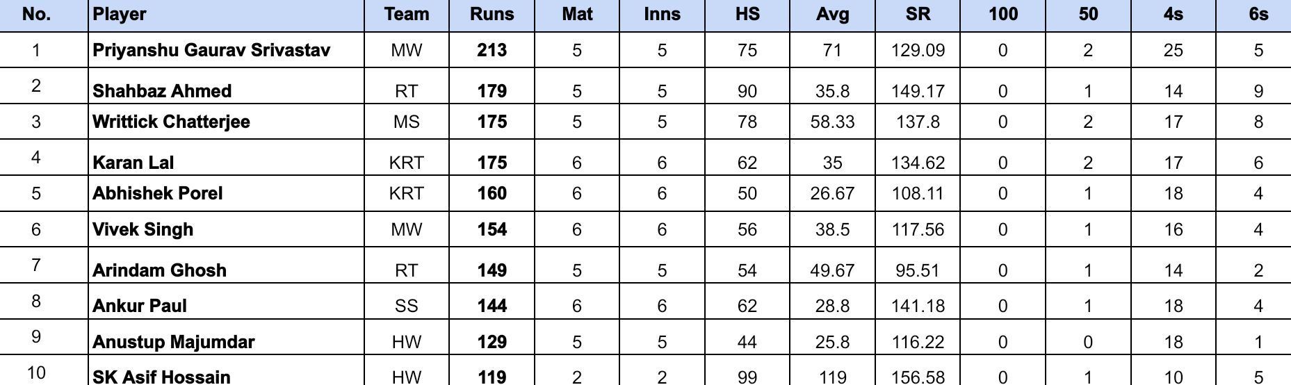 Bengal Pro T20 League 2024 Top run-getters and wicket-takers after ...