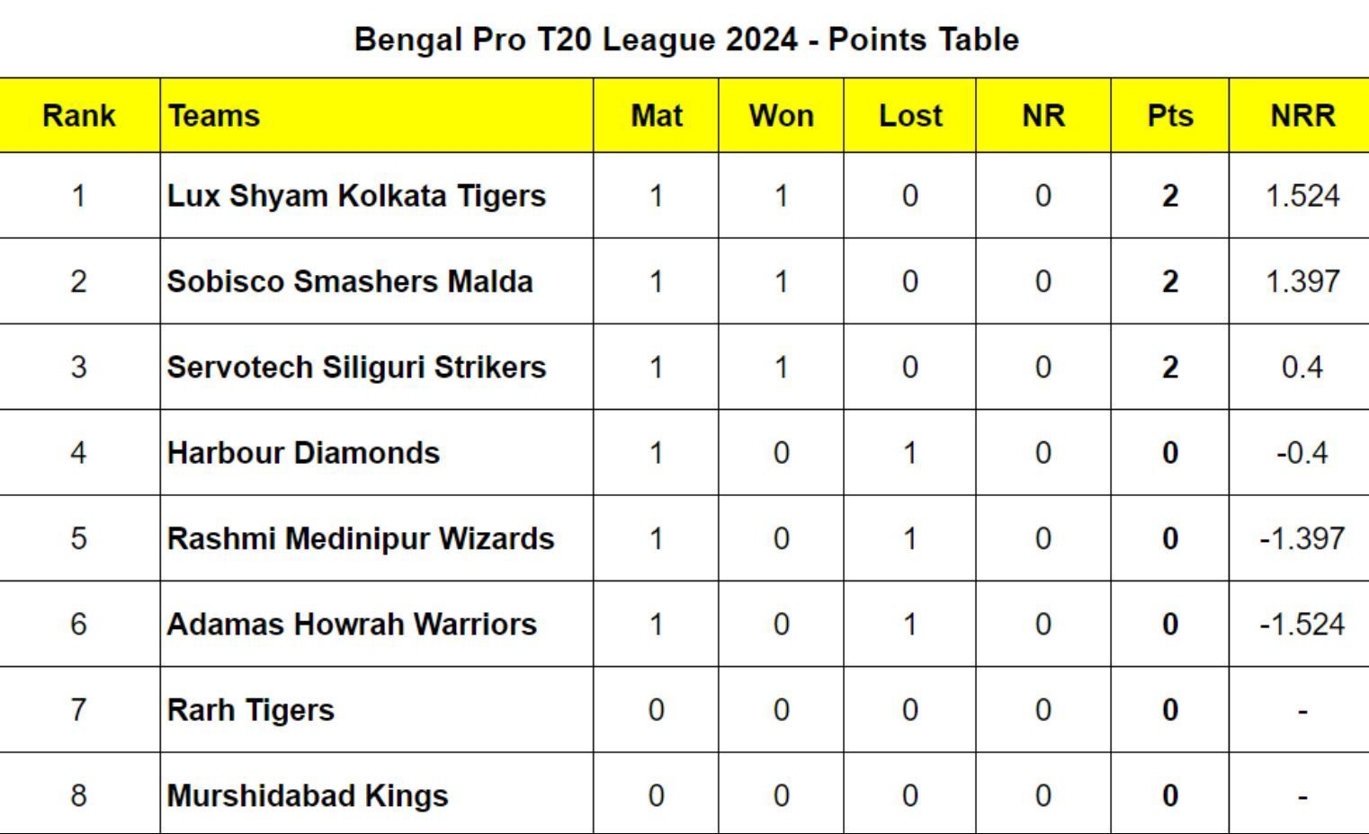Bengal Pro T20 League 2024 Points Table: Updated Standings after Adamas ...