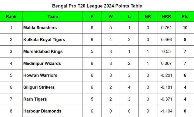 Bengal Pro T20 League 2024 Points Table: Updated Standings after Adamas ...