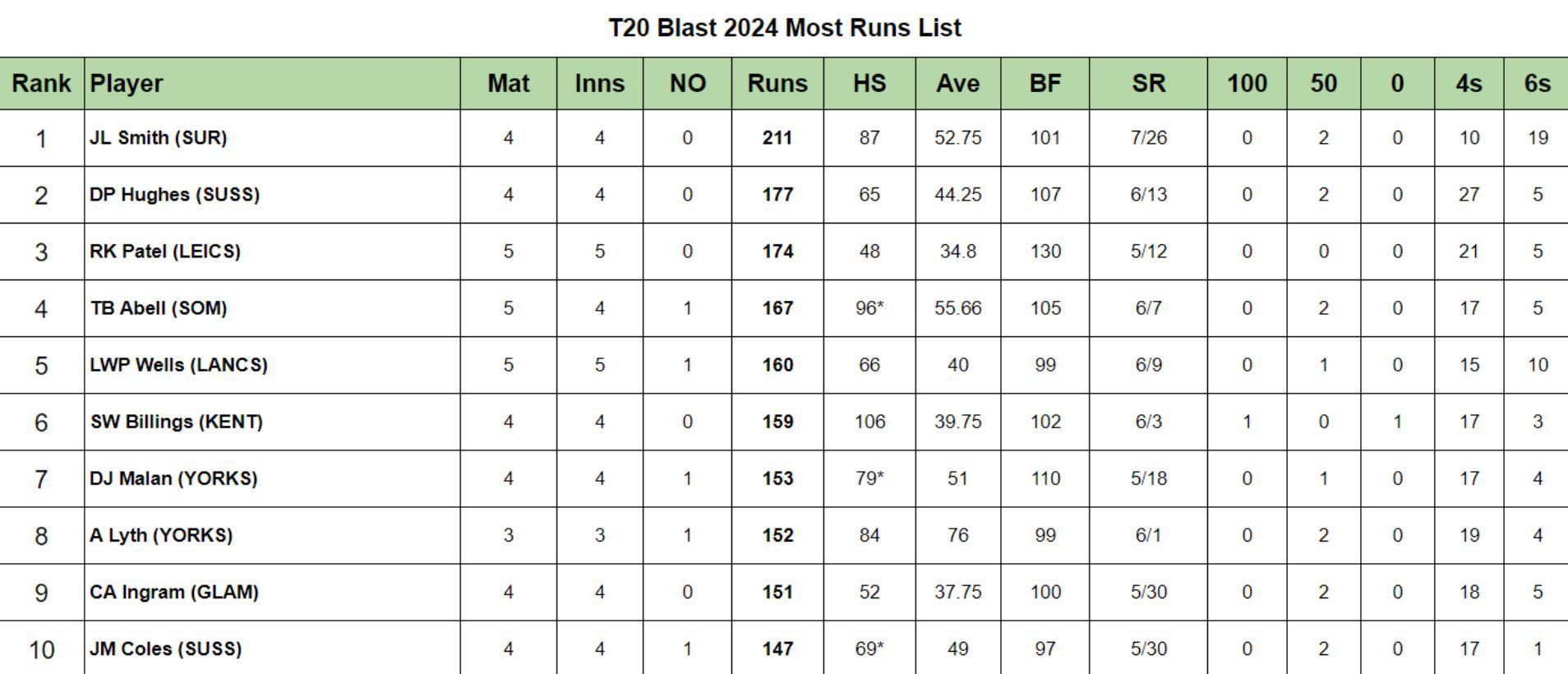 Vitality T20 Blast 2024: Top run-getters and wicket-takers after Leicestershire vs Durham ...