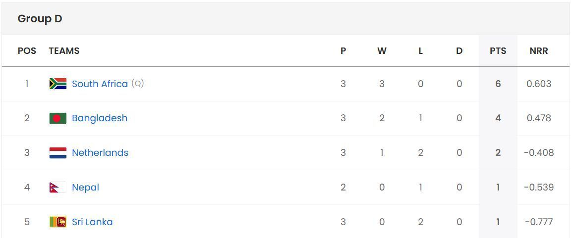 2024 T20 World Cup Points Table: Updated standings after Bangladesh vs ...